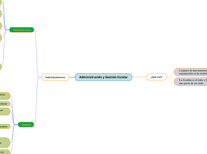 Administración y Gestión Escolar - Mind Map